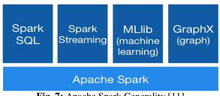 The spark ecosystem comprises multiple components that