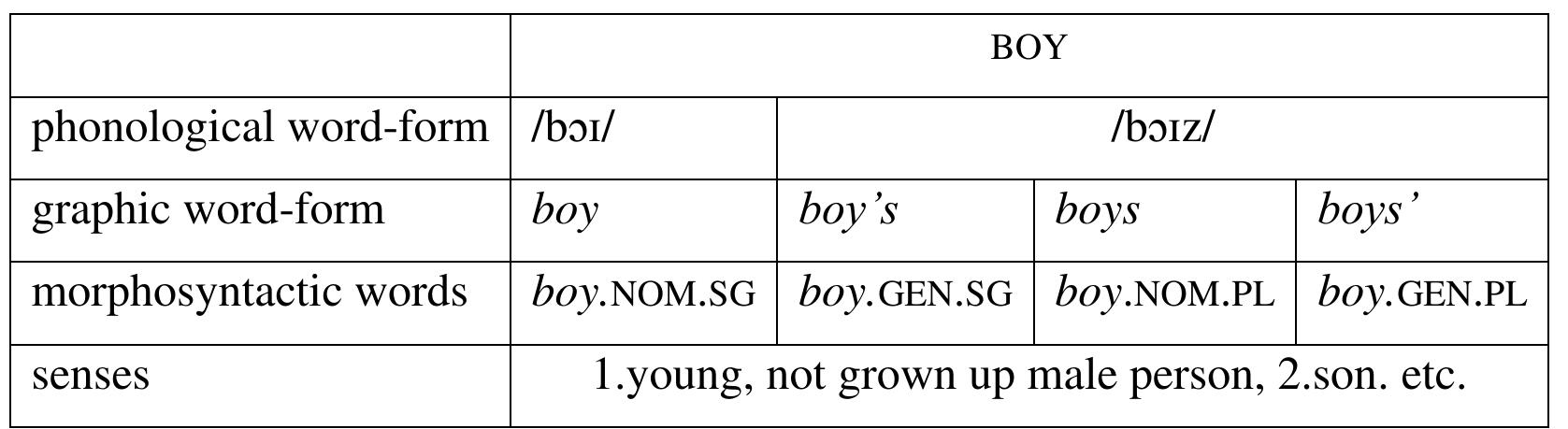 (PDF) A critical analysis of current definitions of lexeme and related ...