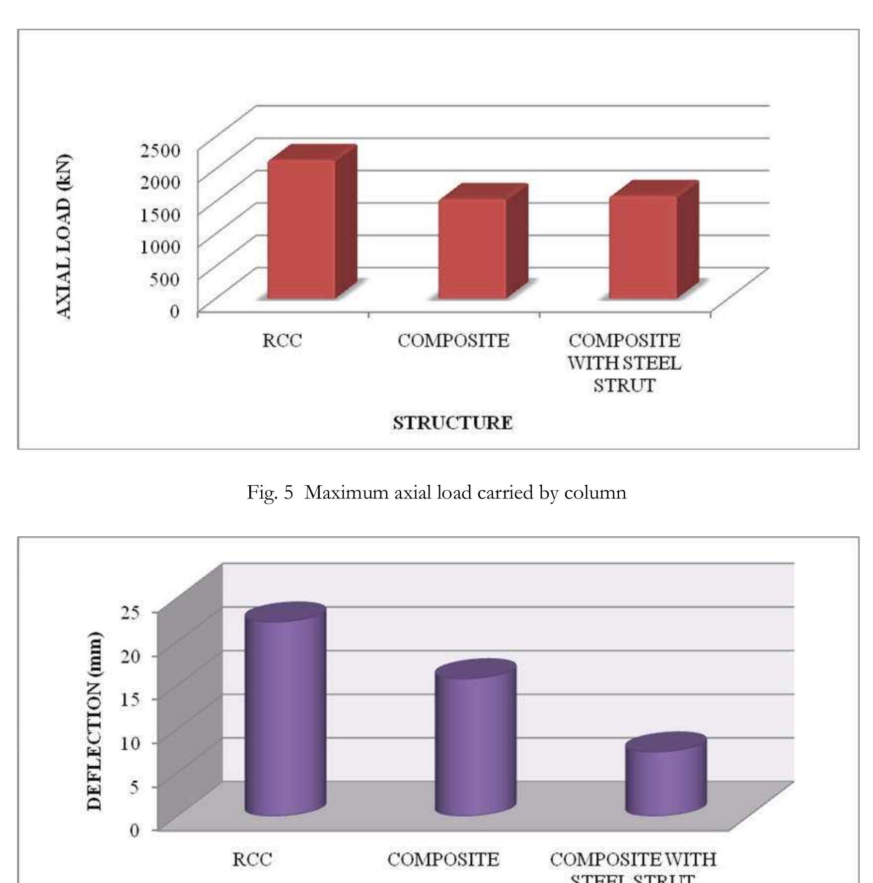 Figure 5 Mono Column Single Storey Structural System Using