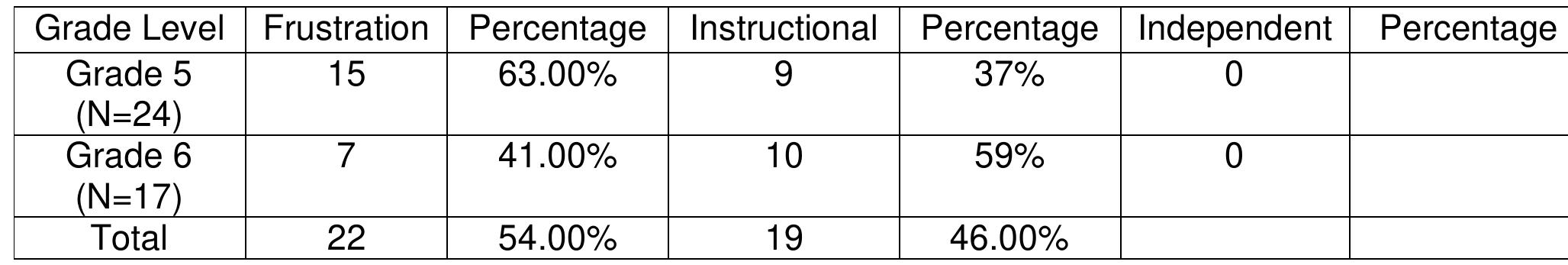 Individual oral reading pre-test of grade 5 and 6 learners