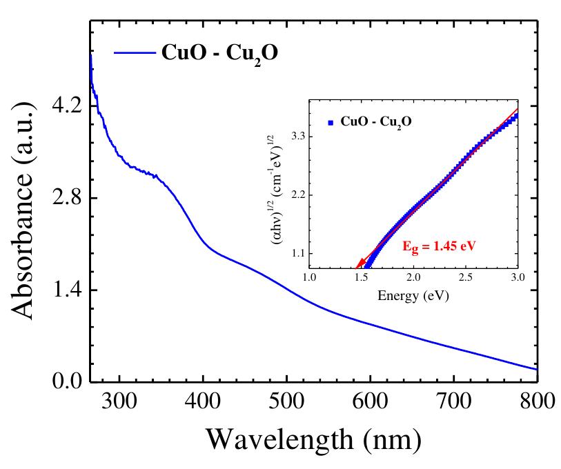 The absorbance spectra of cuo-cu20 thin films. the inset