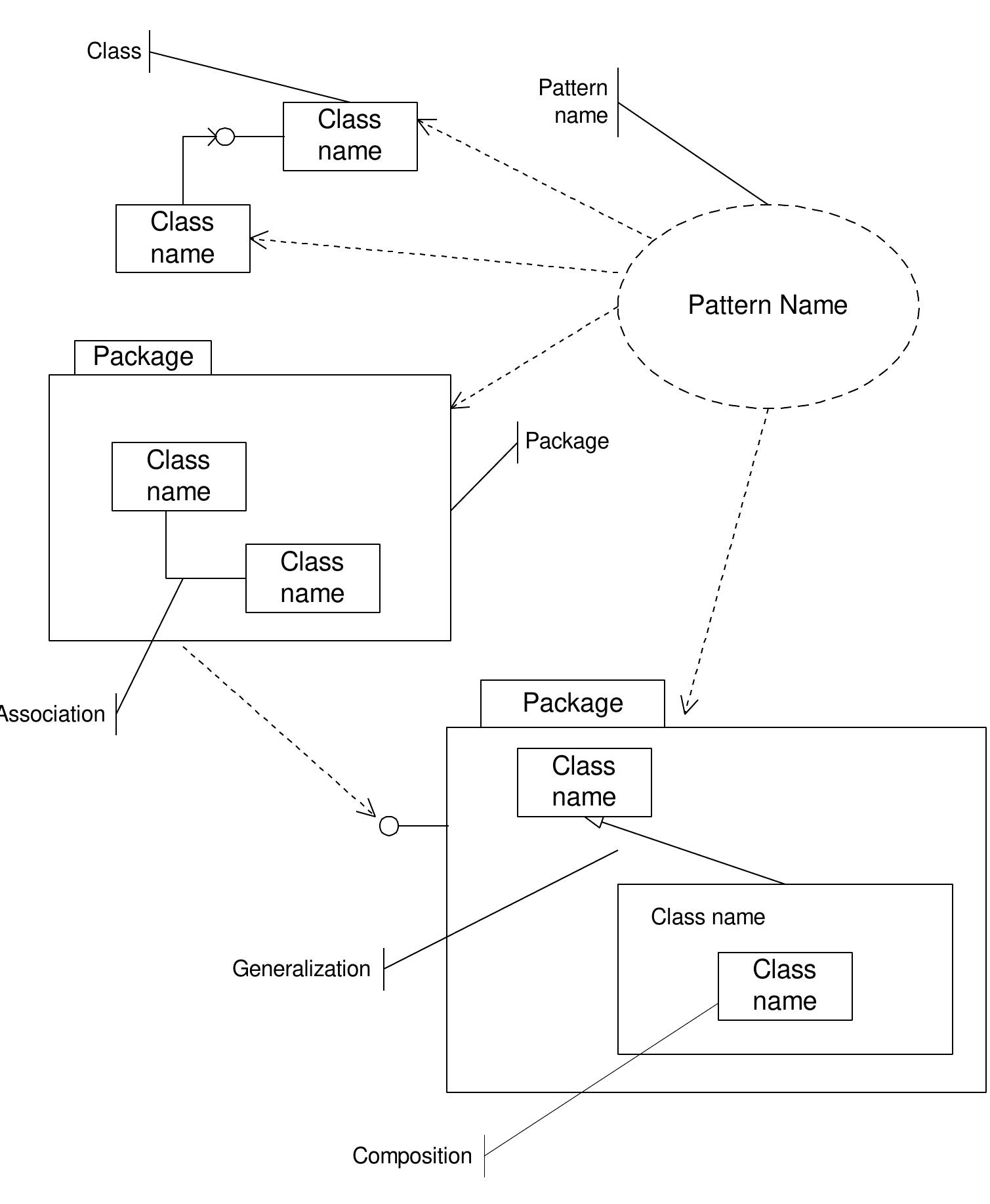 A sample design pattern looks like figure 1. uml design