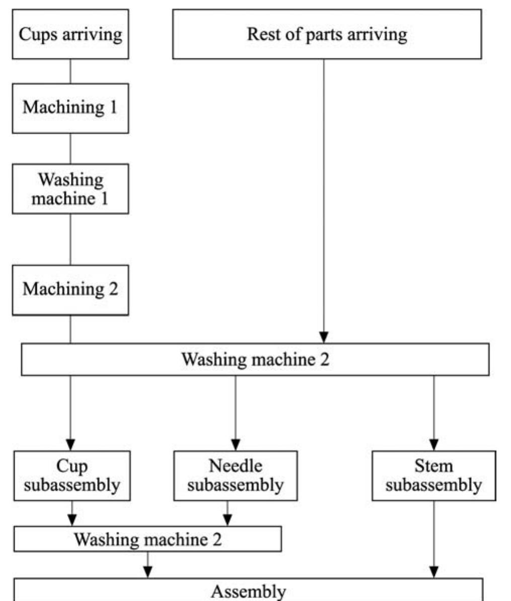 Figure 1 - from Materials flow improvement in a lean