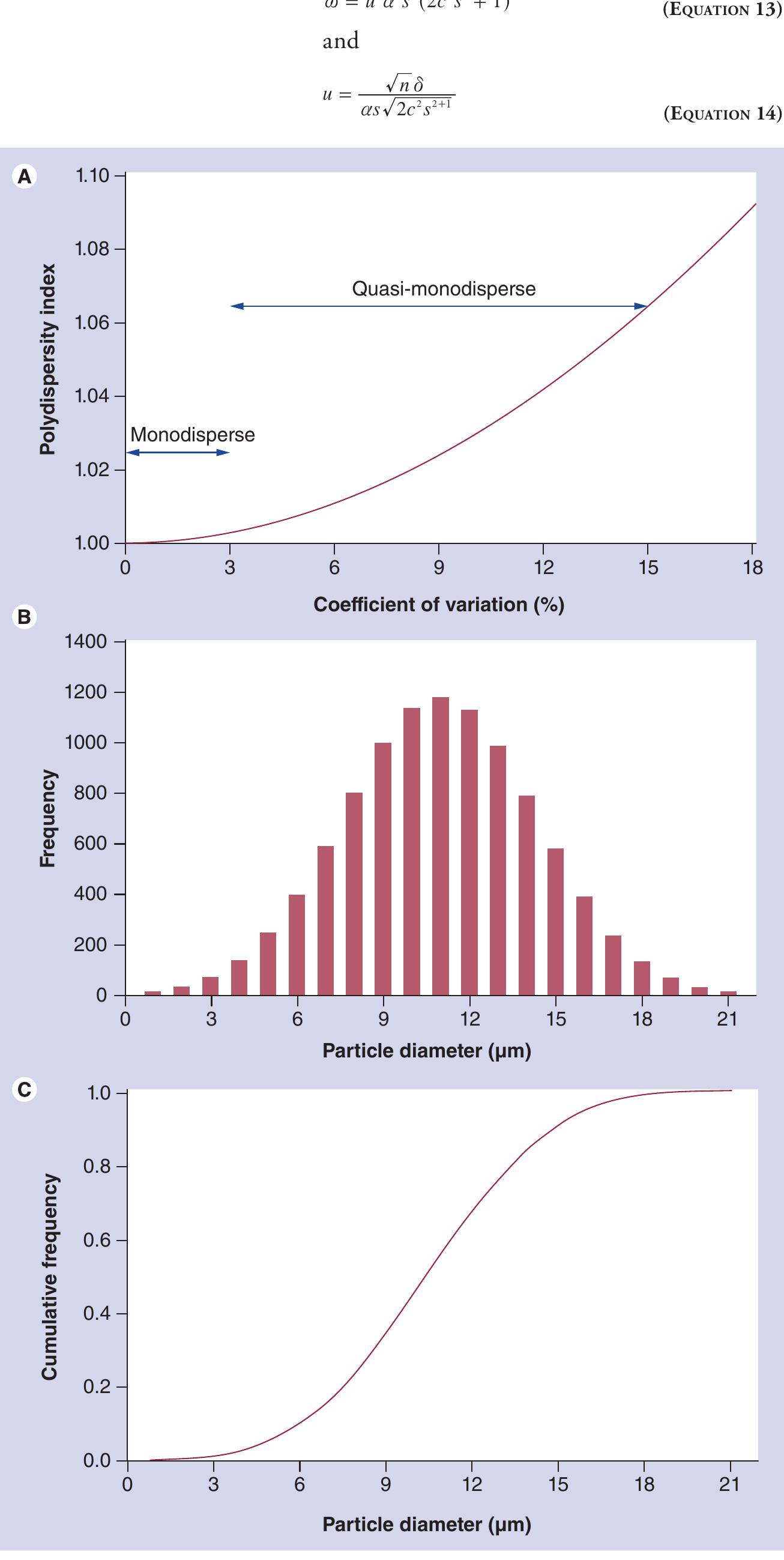 Particle size distribution analysis. (a) relationship