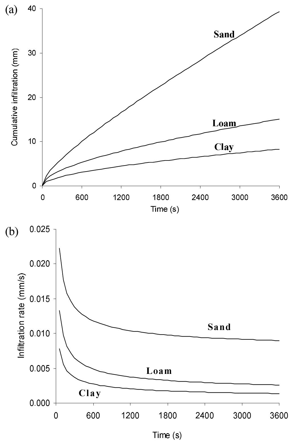 Plot of infiltration curve for three different soil texture