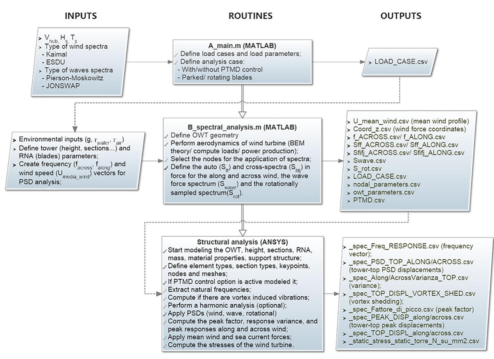 -igure a2_— flowchart of the integrated ansys/matlab
