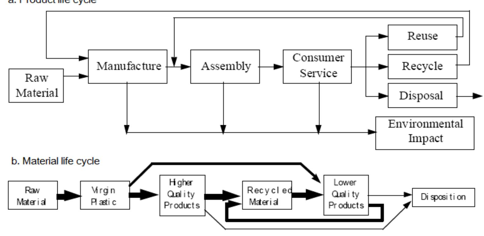 Product life cycle and material life cycle by ishii et al.