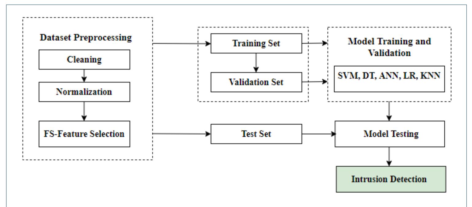 Ml based ids architecture this figure depicts the