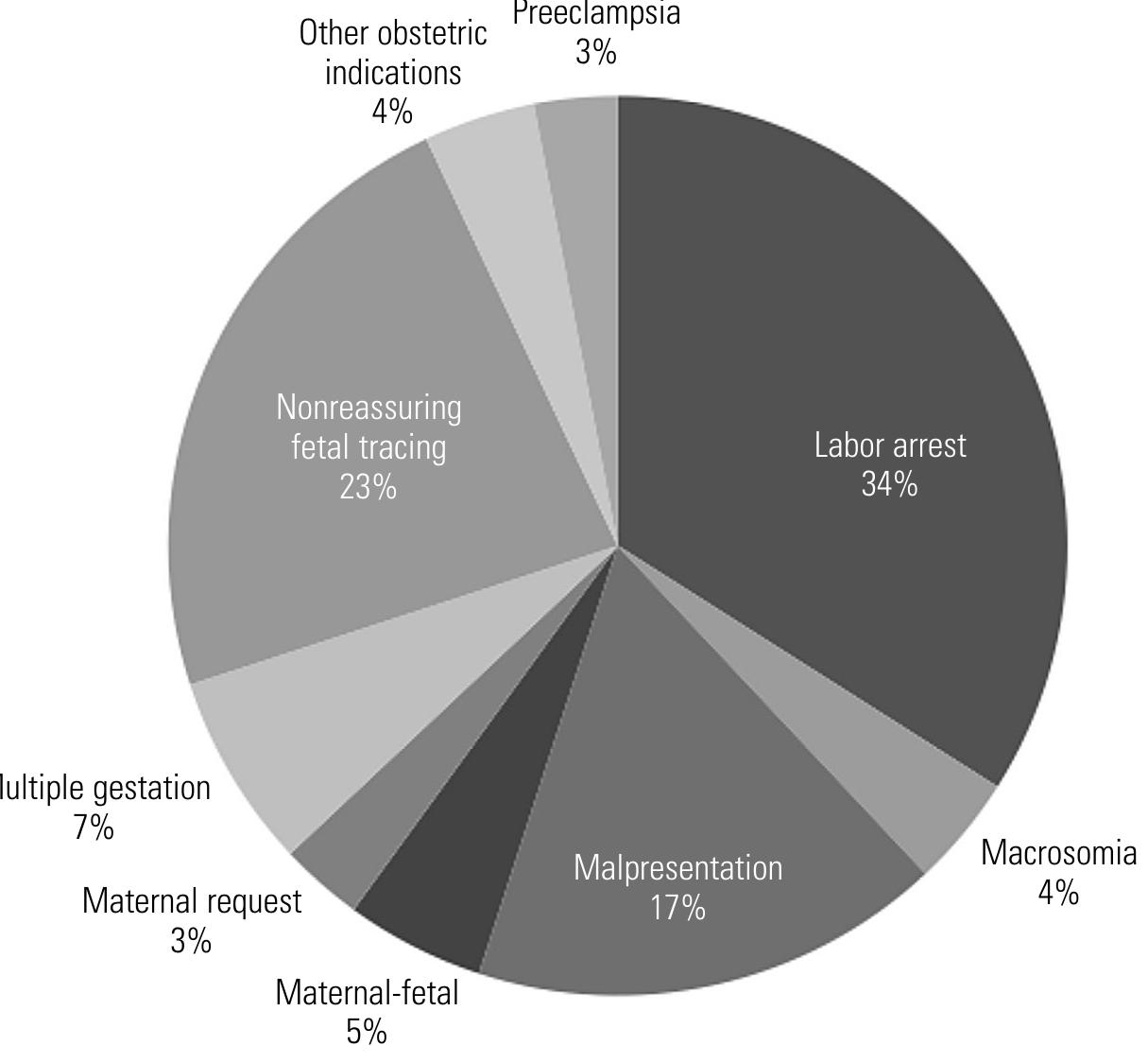 Indications for primary cesarean delivery. (data from barber