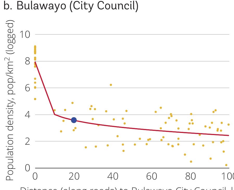 Logged population density and distance to urban areas along