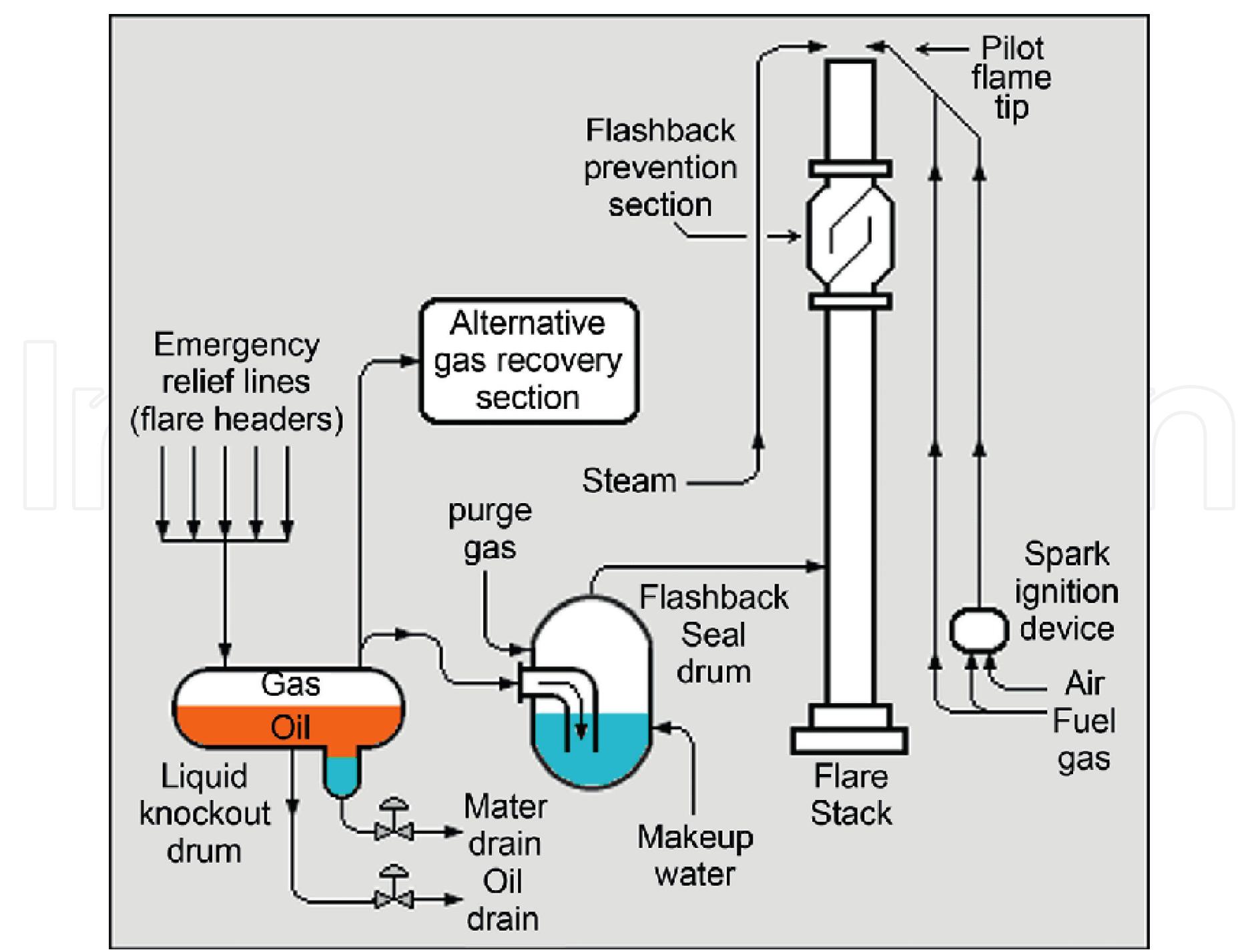 Schematic flow diagrams of an overall vertical elevated