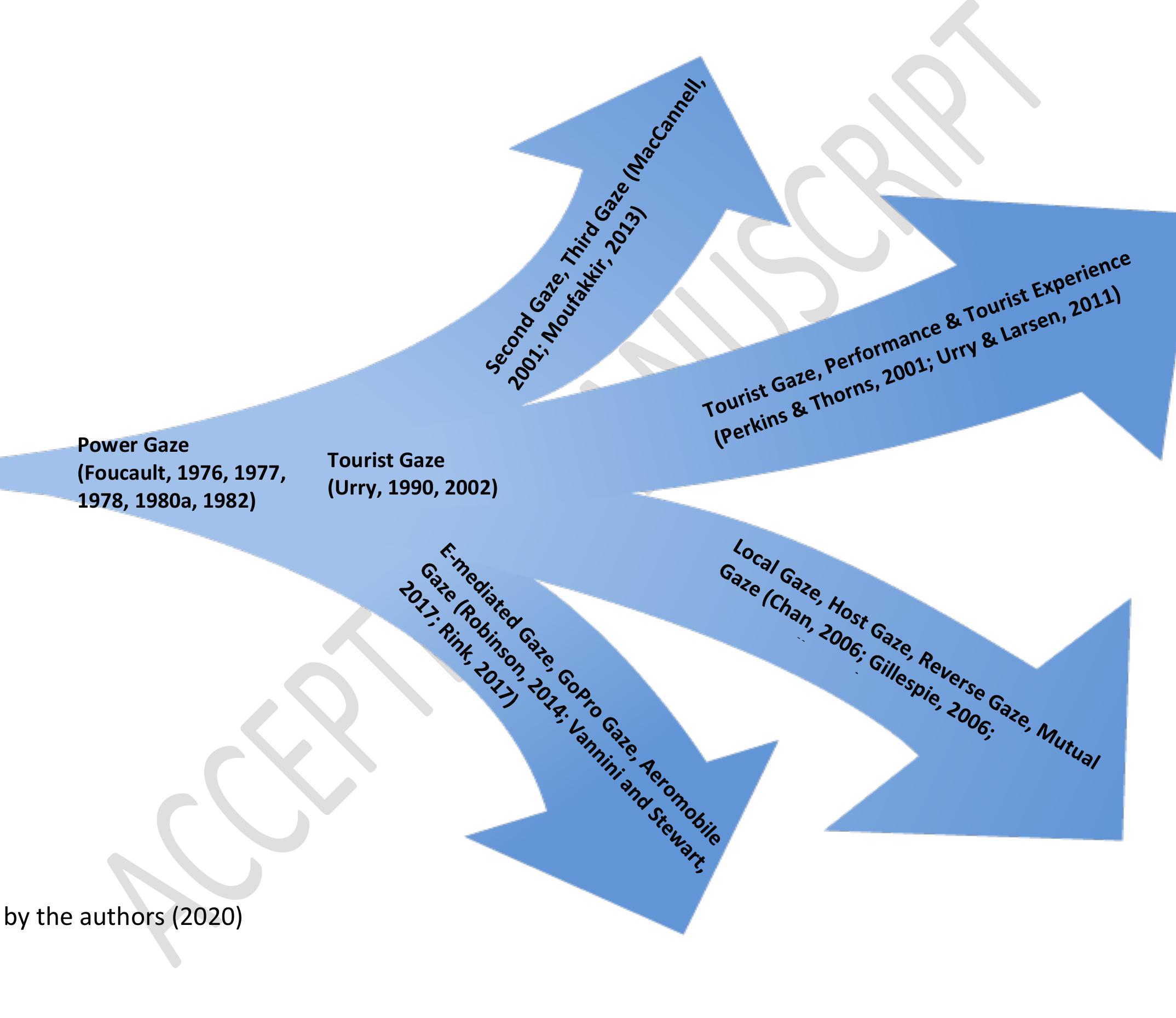 (PDF) Tourist Gaze and Beyond: State of the Art