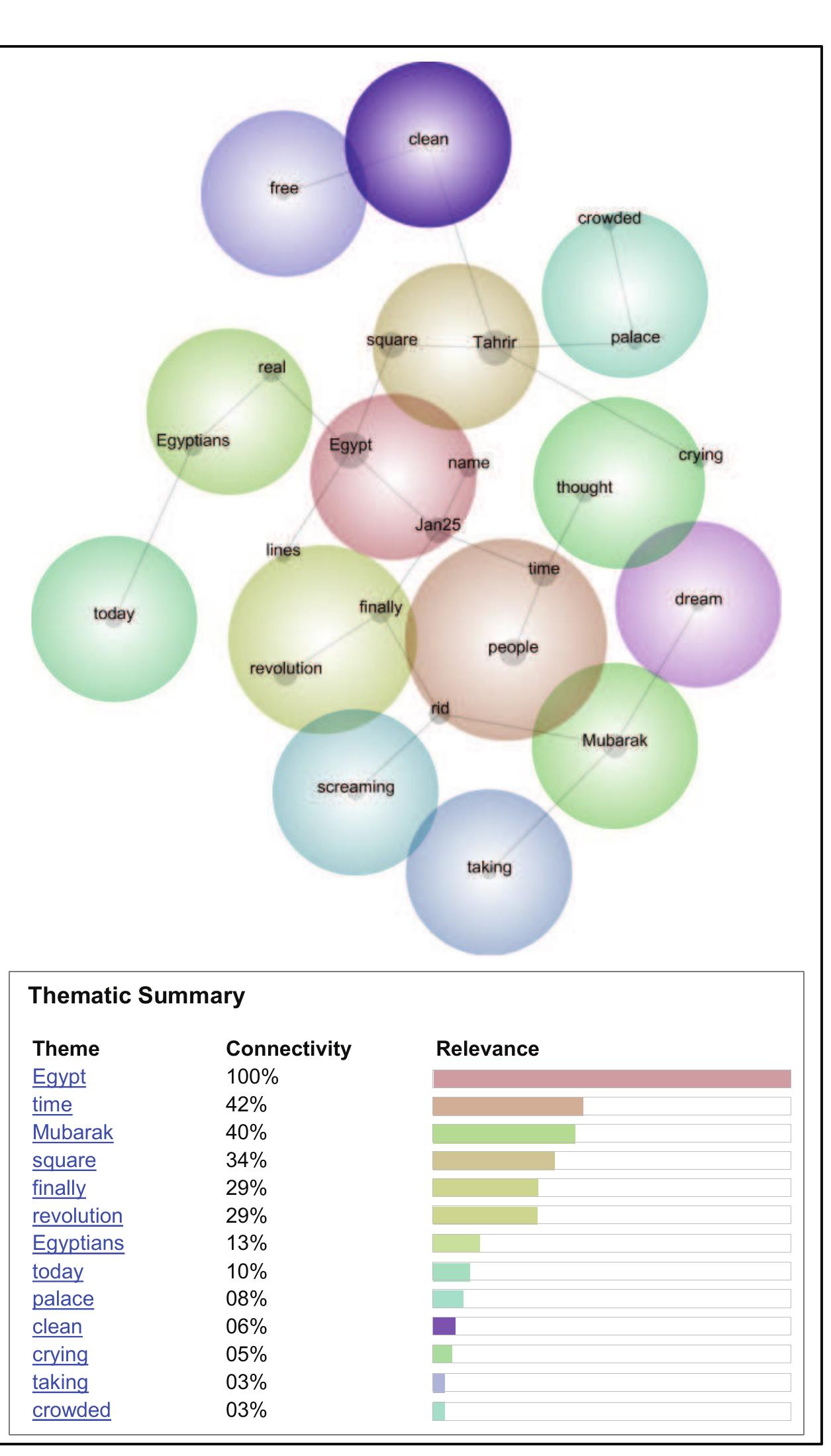 6. leximancer concept map and thematic summary graphs for