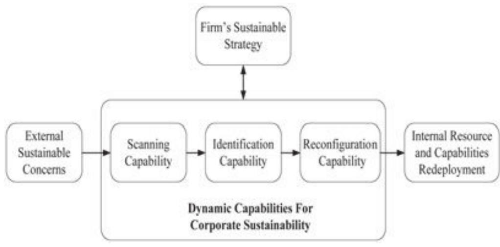 Conceptual framework of dynamic capabilities for corporate