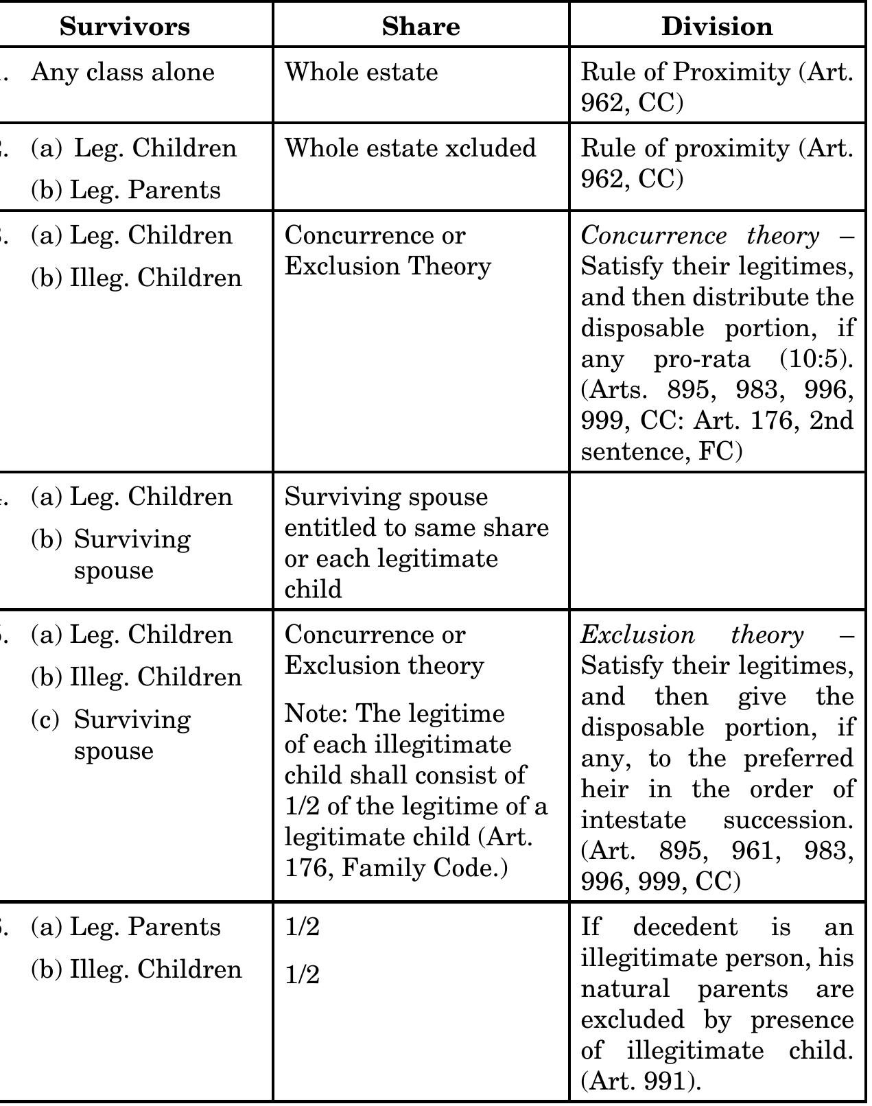 Of intestate succession under the family code