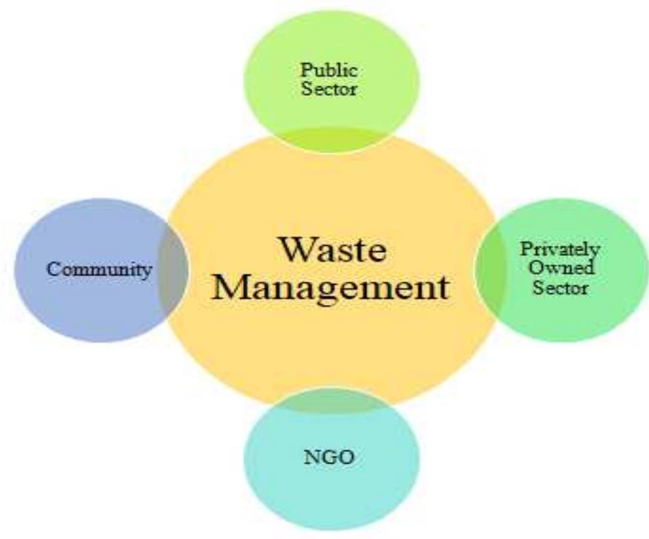 Figure 4 - from Urban Waste Management and Governance