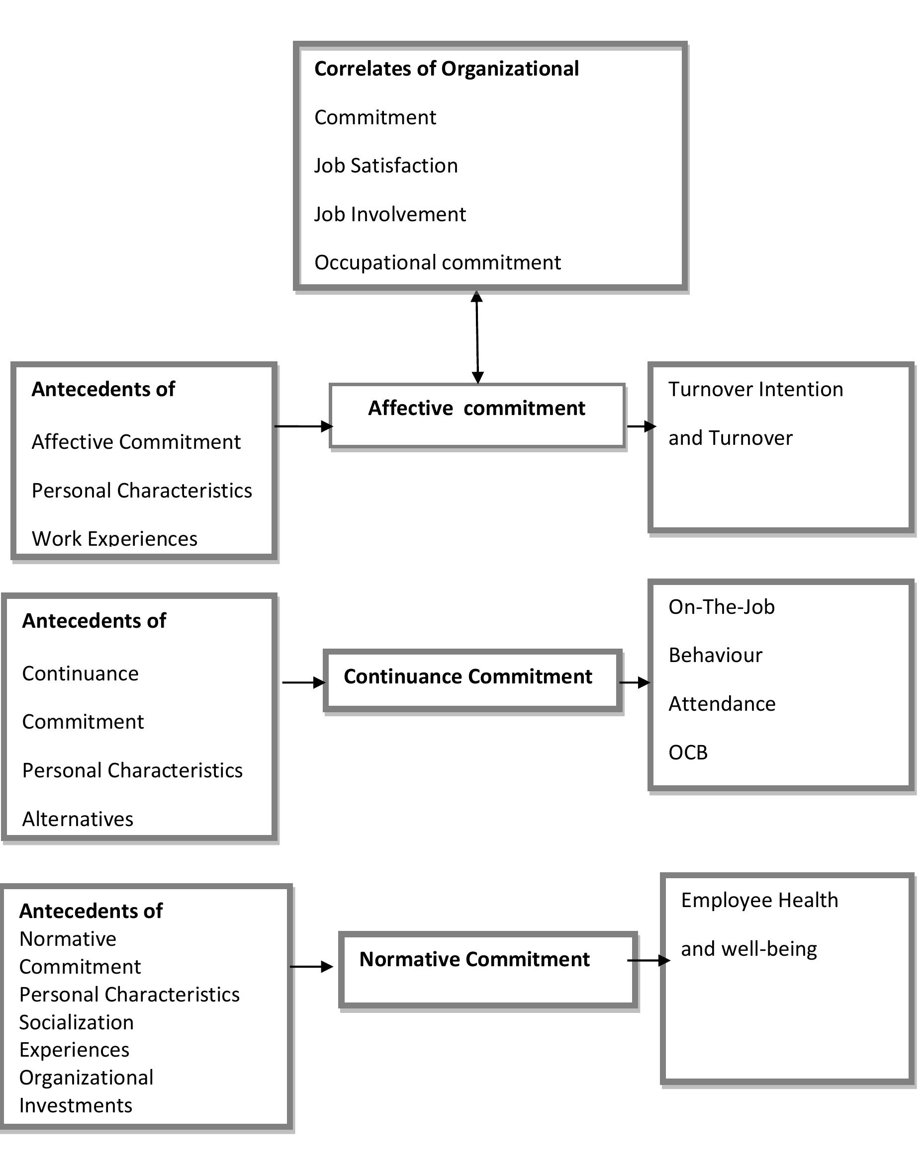 (PDF) A three-Component Conceptualization of Organizational Commitment