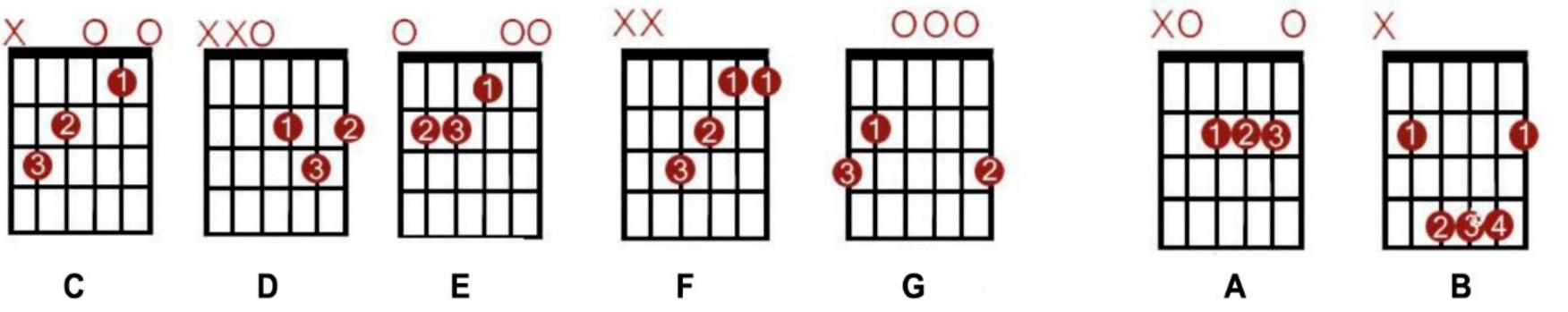 Chord chart of seven major chords. numbers indicate where