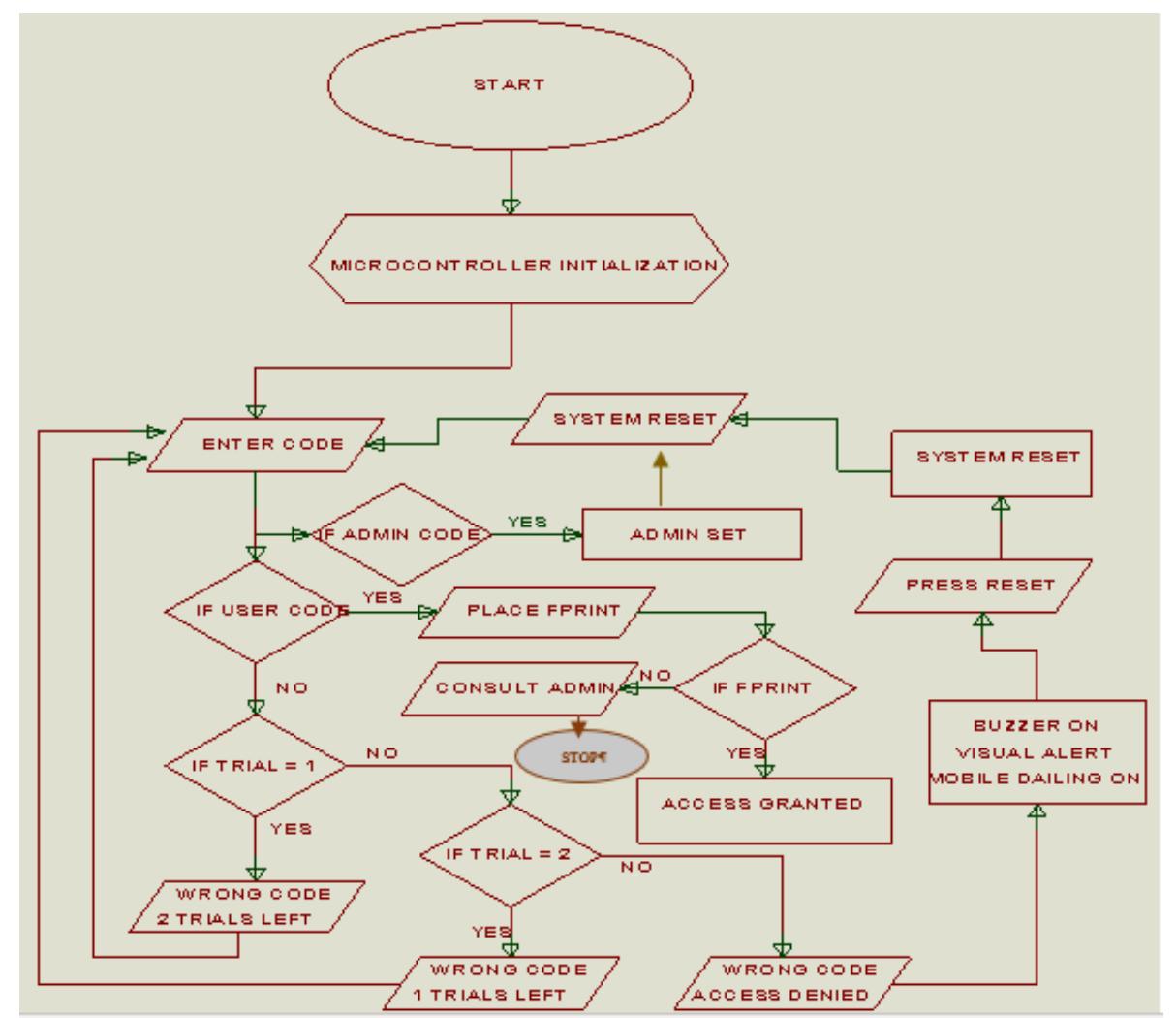 4: flowchart for the door access control system. the