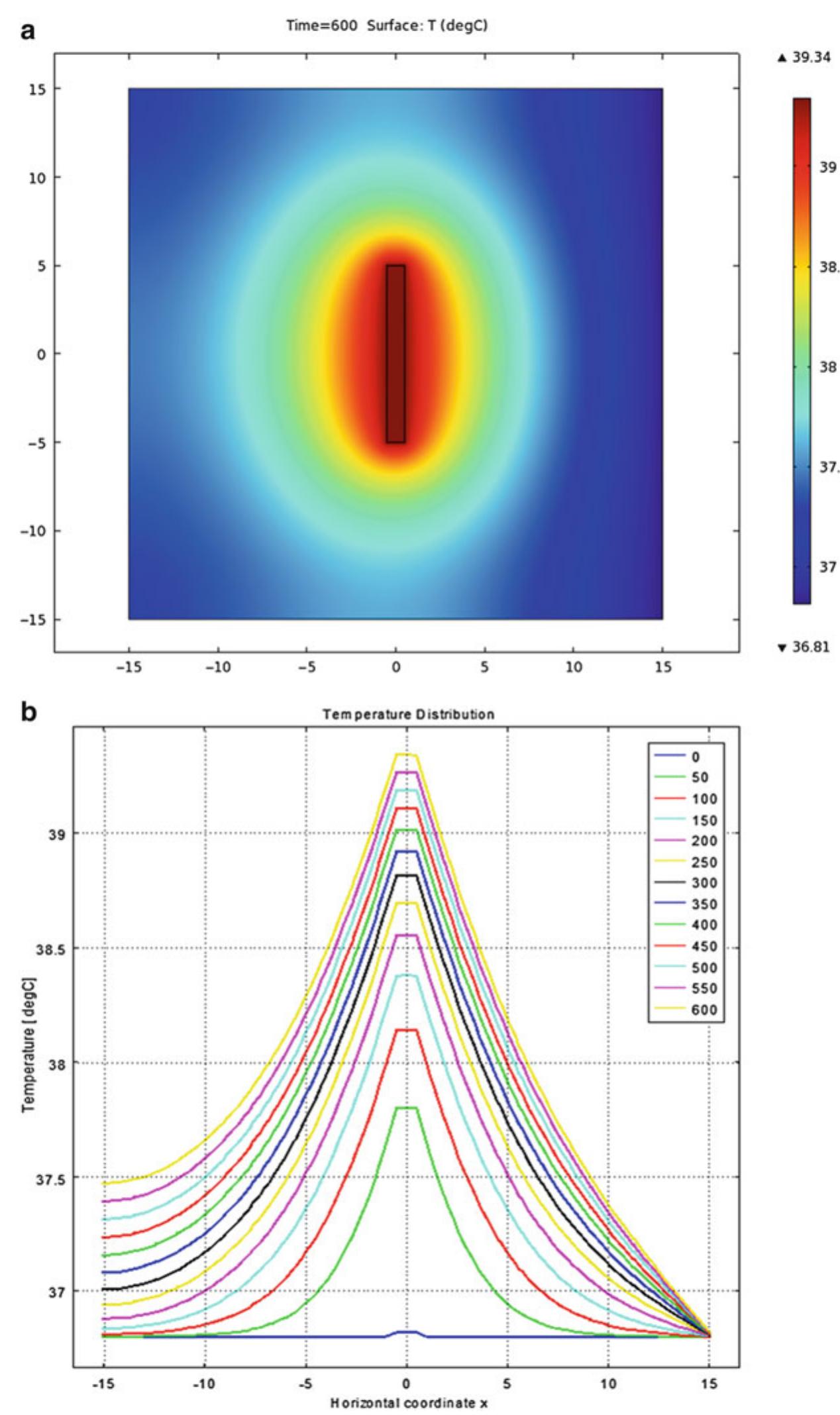 4 (a and b) contour plot and temperature distribution plot