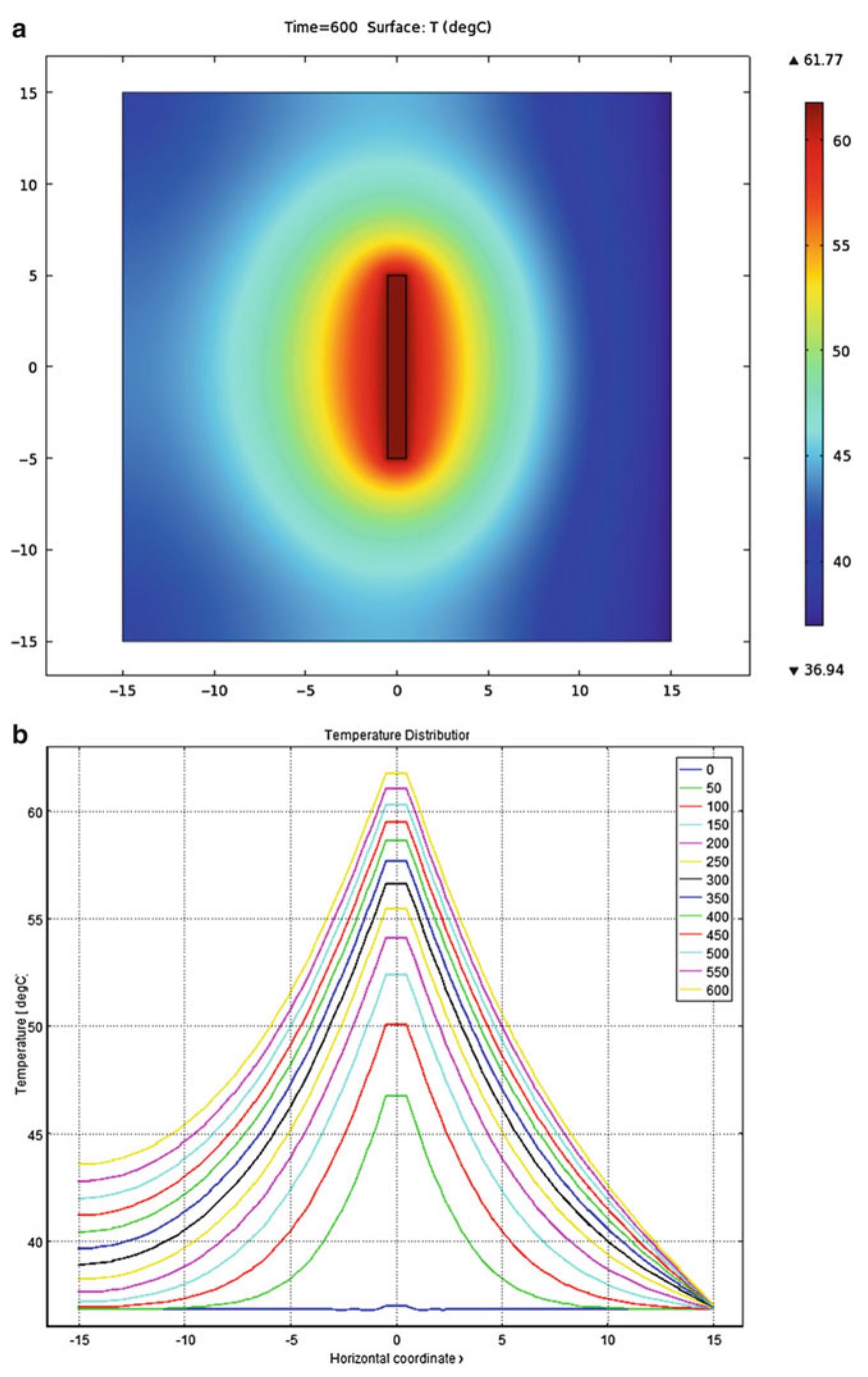 5 (a and b) contour plot and temperature distribution plot