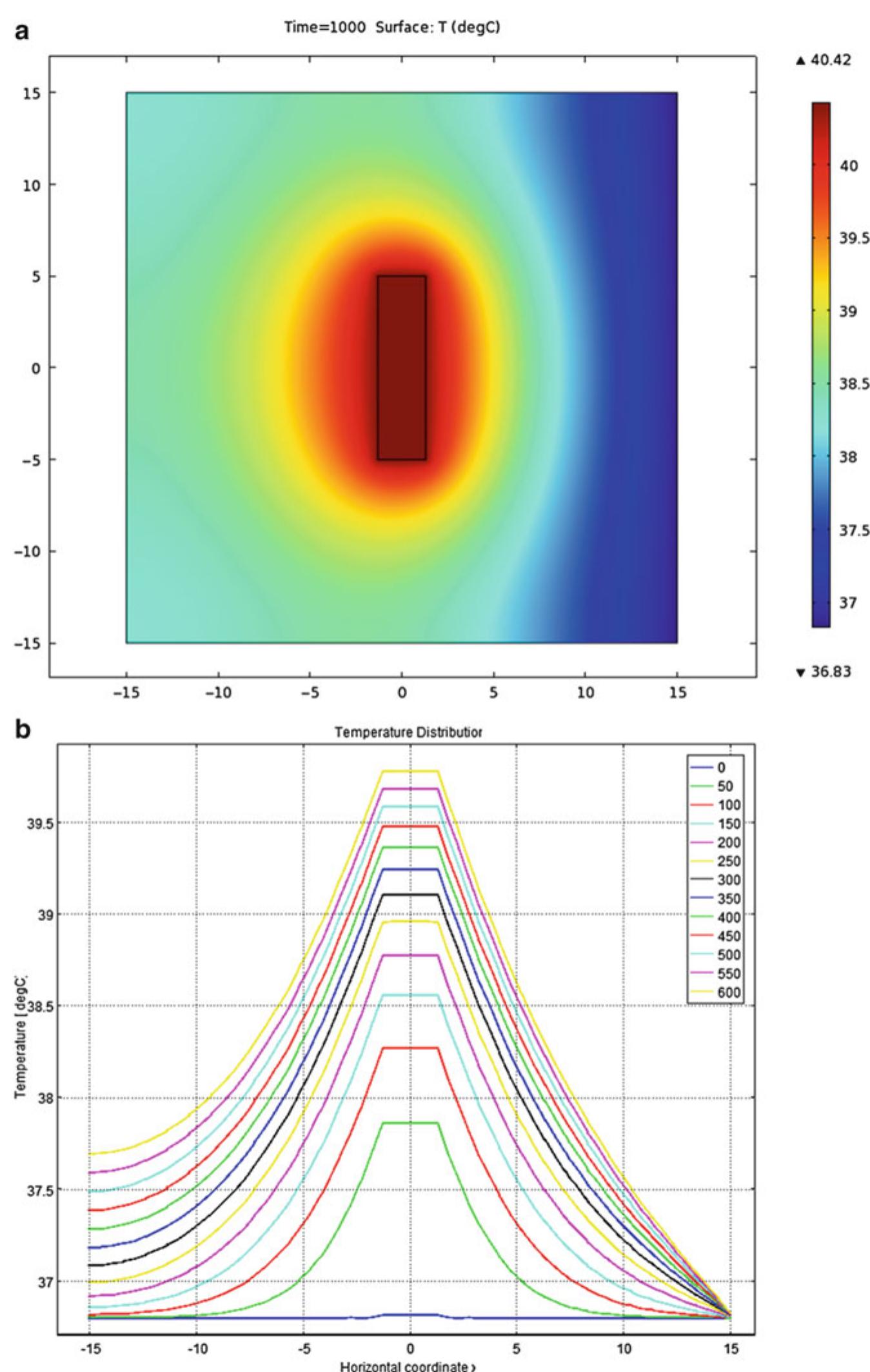6 (a and b) contour plot and temperature distribution plot