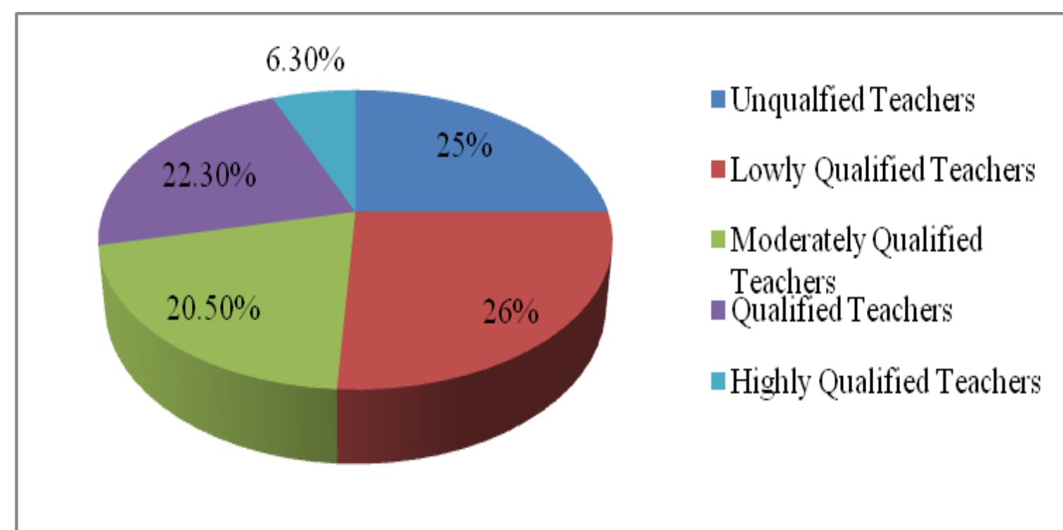 A pie chart showing percentages of geography teachers based