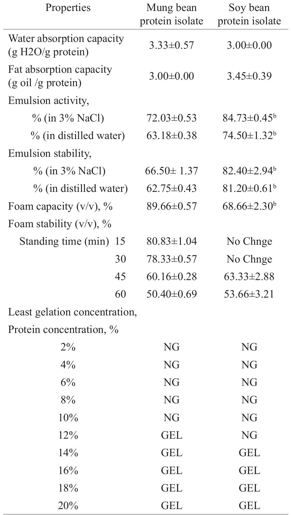 Functional properties of mung bean protein isolate compared