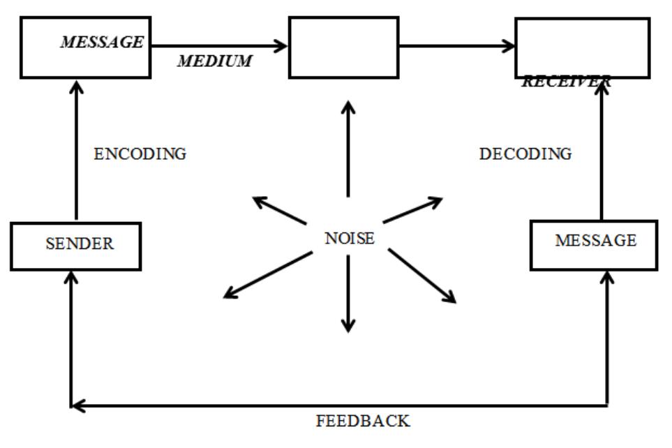 Elements of communication process