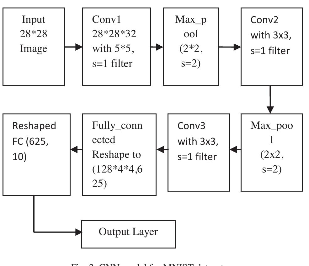 The input is a 28x28 image which passed to filters to