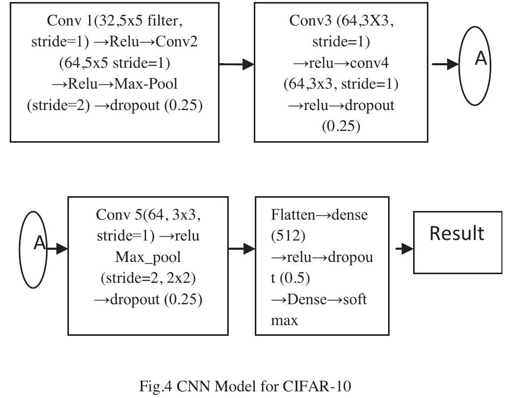 Shows the architecture of the model. the 32x32 input image