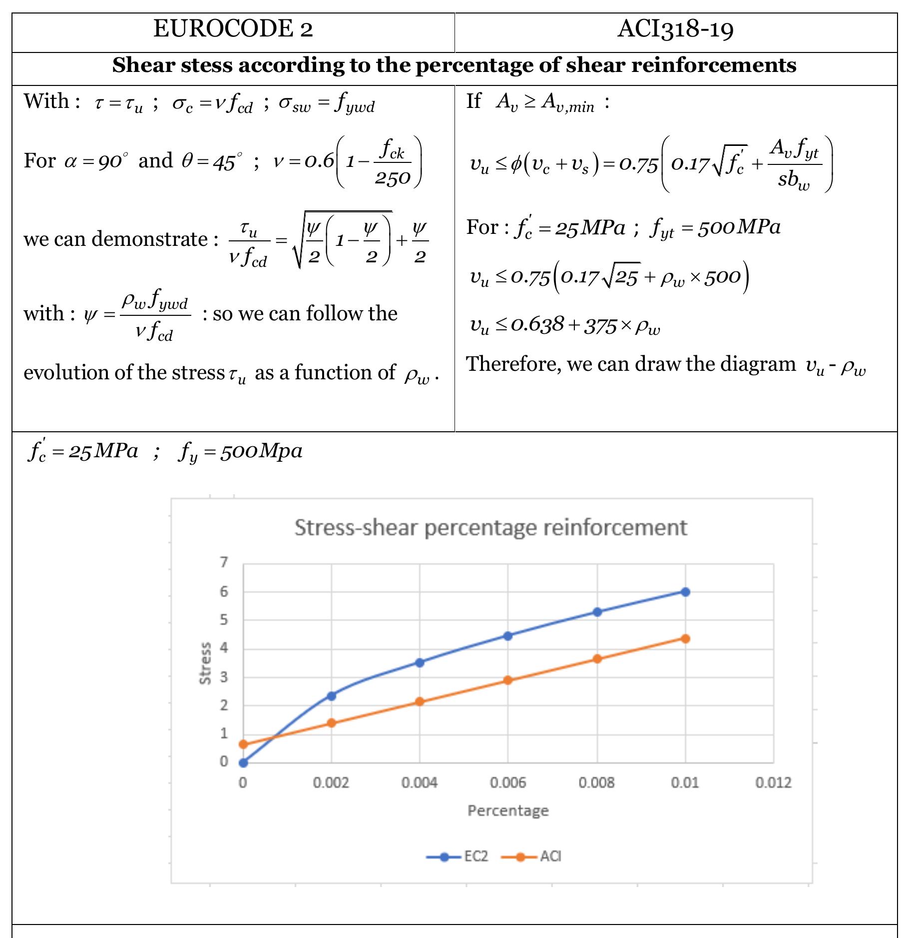 Figure 6 - SHEAR IN BEAMS : ACI31819 & EUROCODE 2 COMPARISON