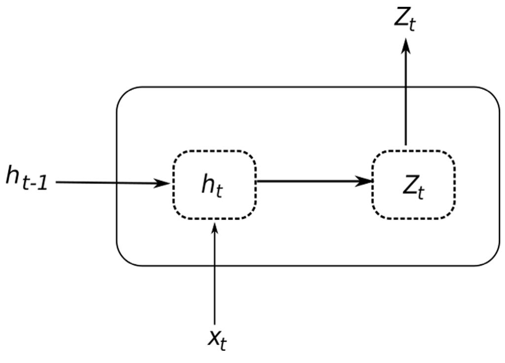 Elman recurrent unit. 1]. in eq. (3e), the input and the