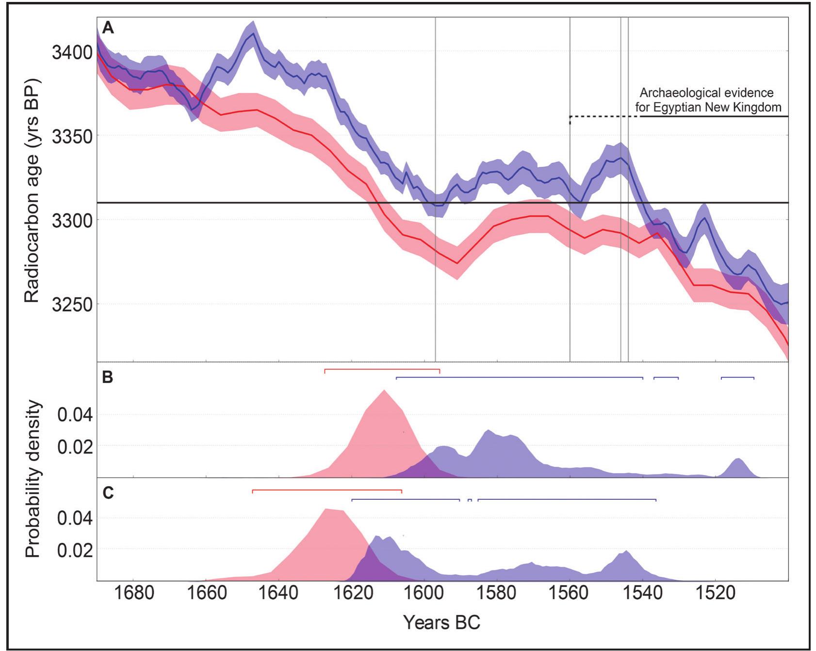 A Combined Calibration Curve For The 17 And 16 Century
