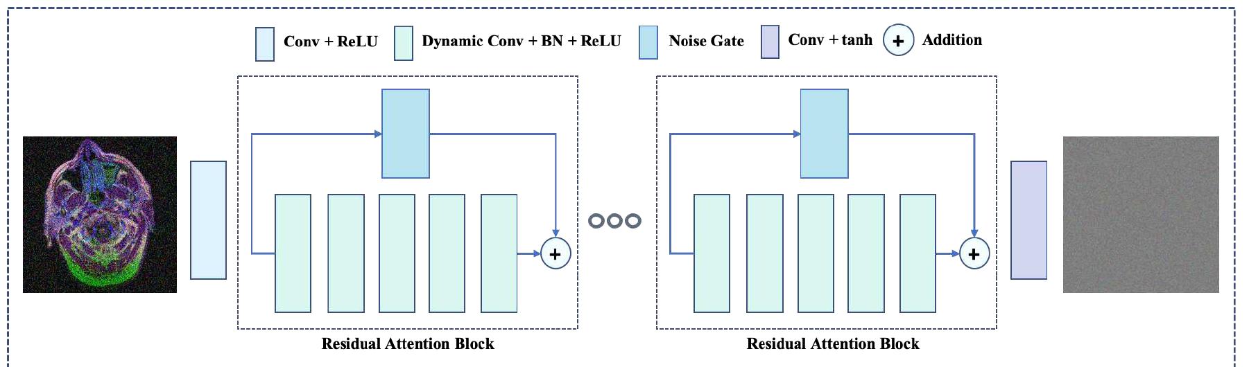 The overview of proposed network architecture. the proposed