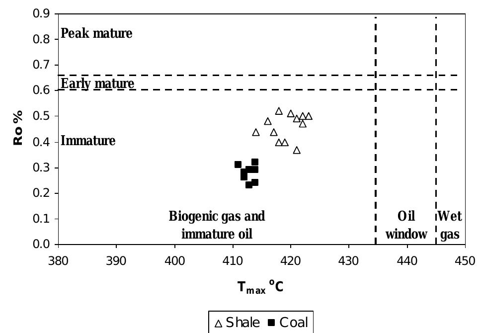 Plot of tmax vs. ro showing the thermal maturity for the