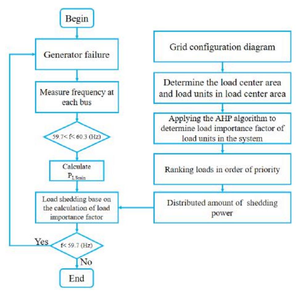 Of shedding power and vice versa. flowchart of the load