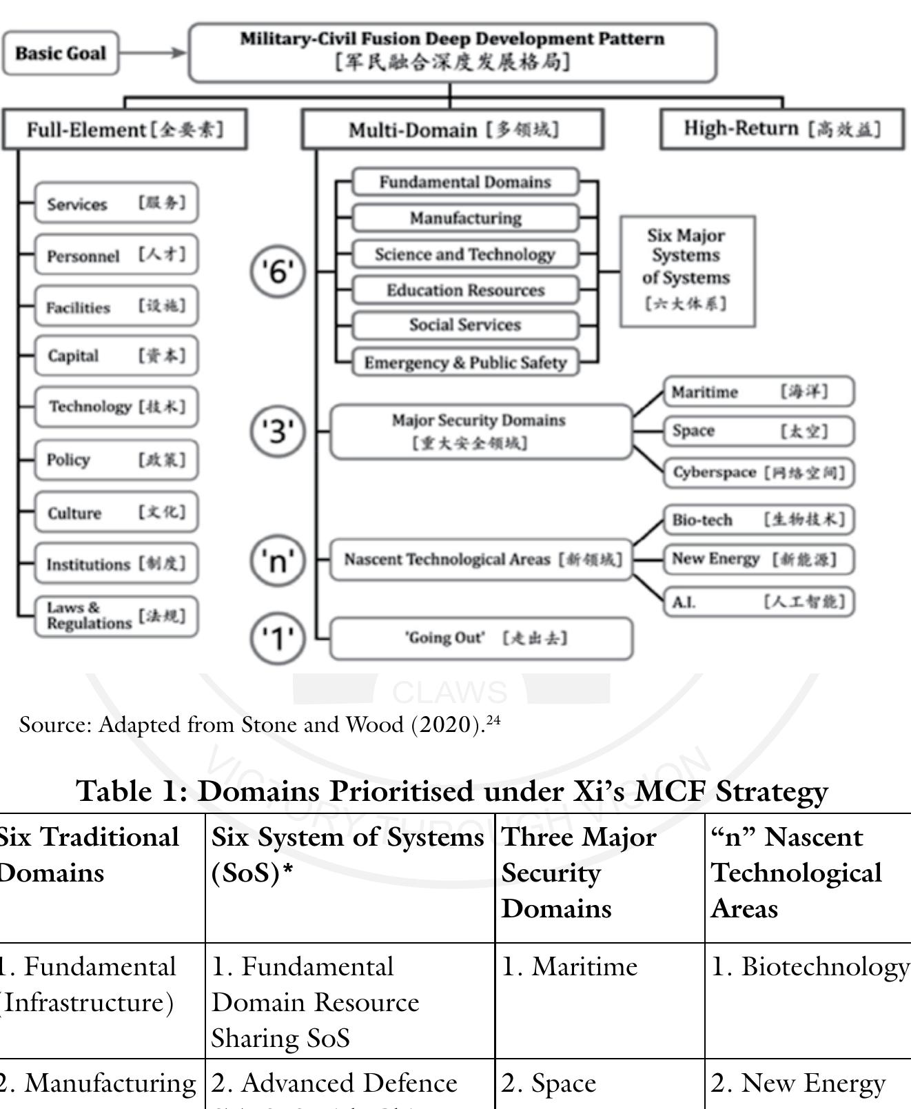 (PDF) China’s Military-Civil Fusion Strategy: Building a Strong Nation ...