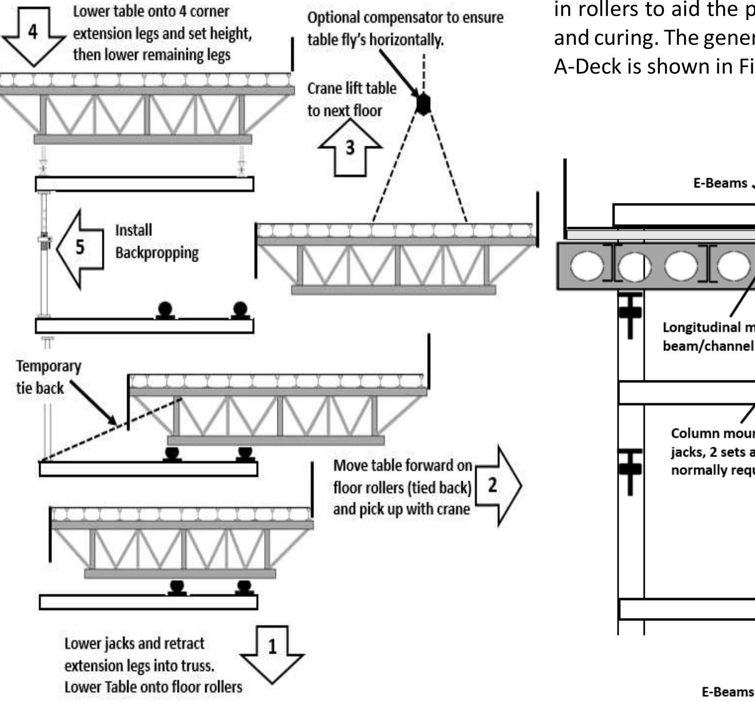 Principal steps in moving truss flying forms.