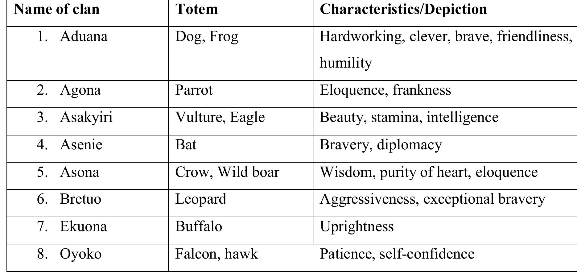 12.1 akan clans and their totem animals‘