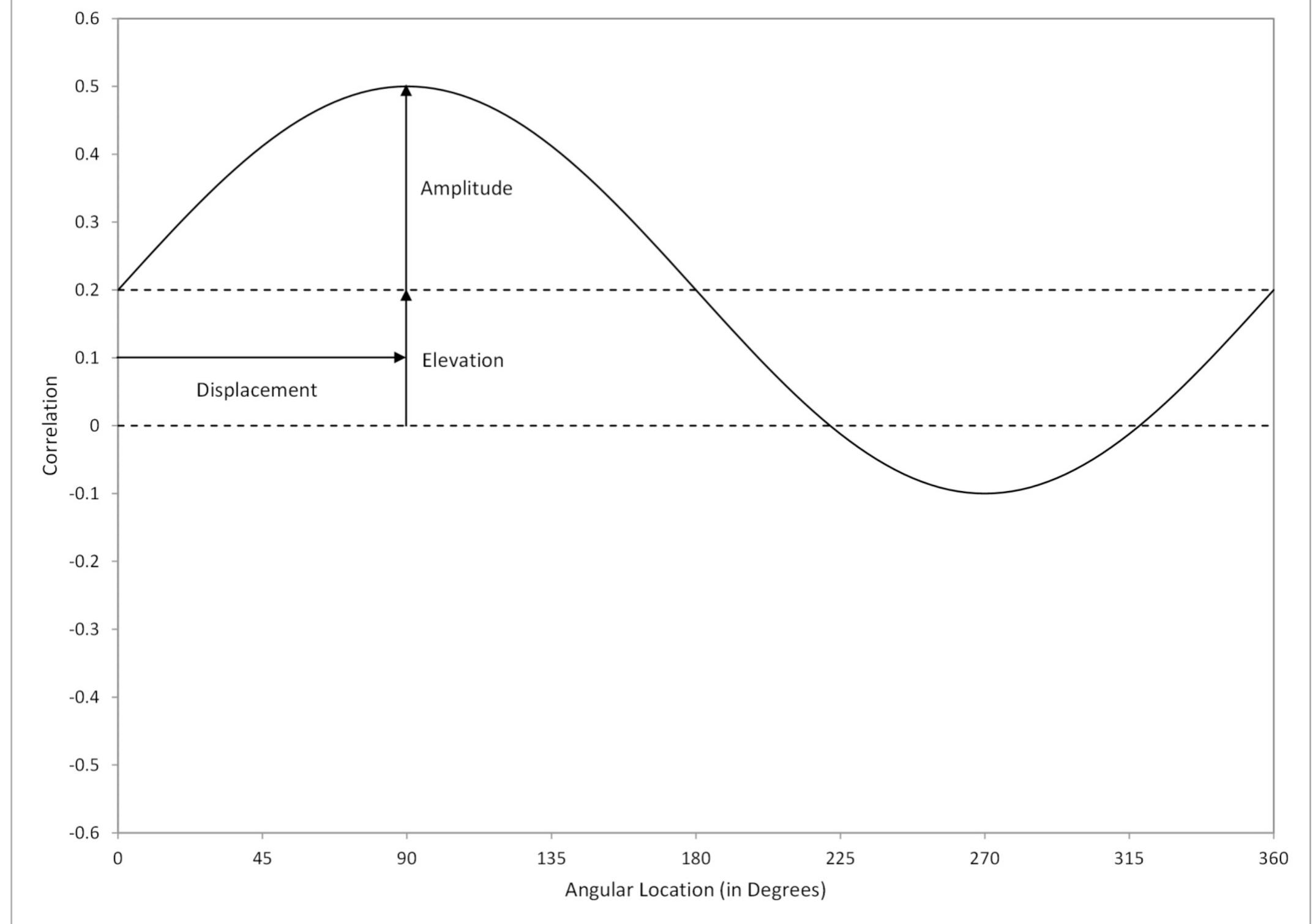 Example of a sinusoid correlation profile curve with the