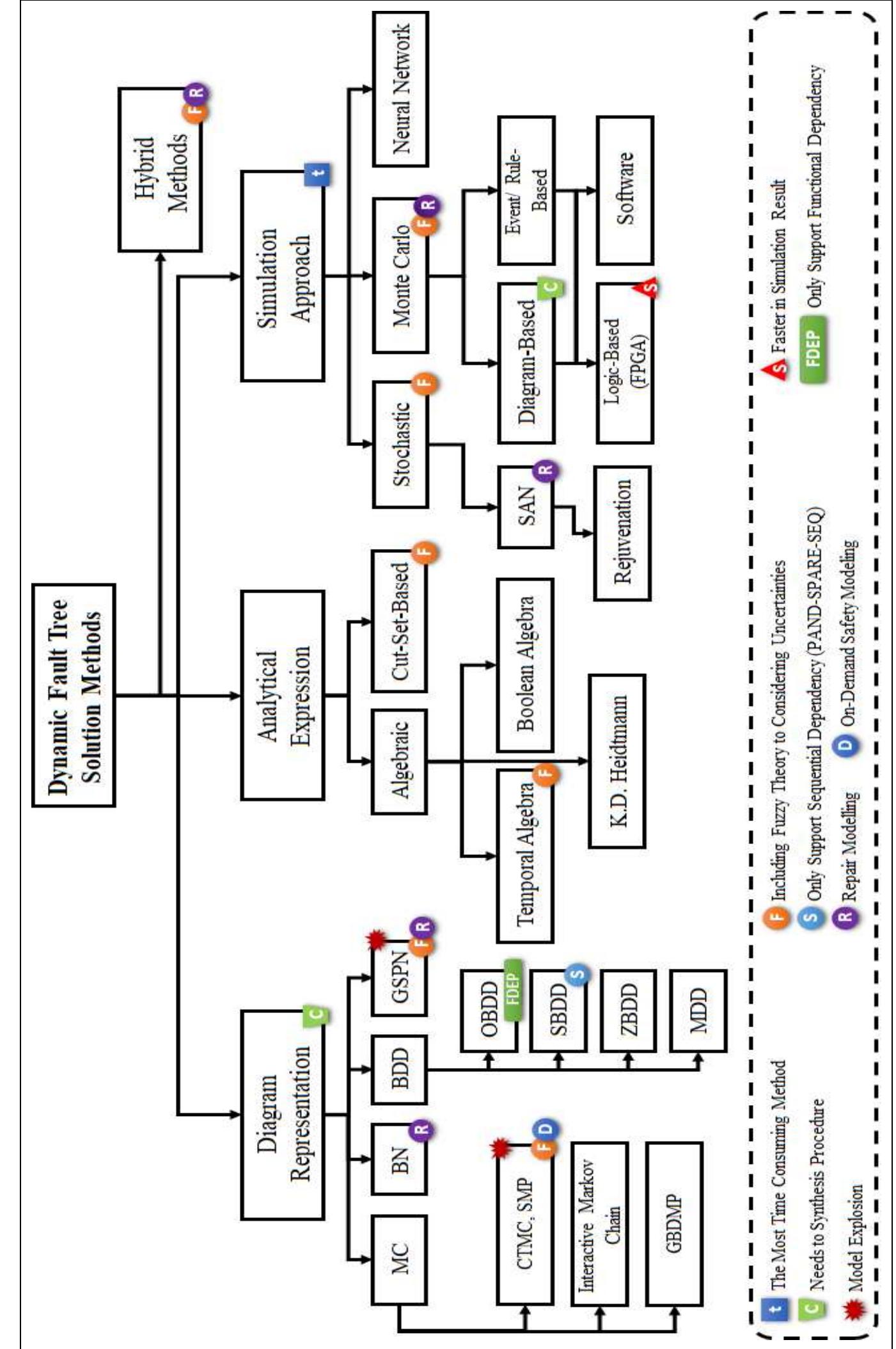 81 dynamic fault tree analysis: state-of-the-art in