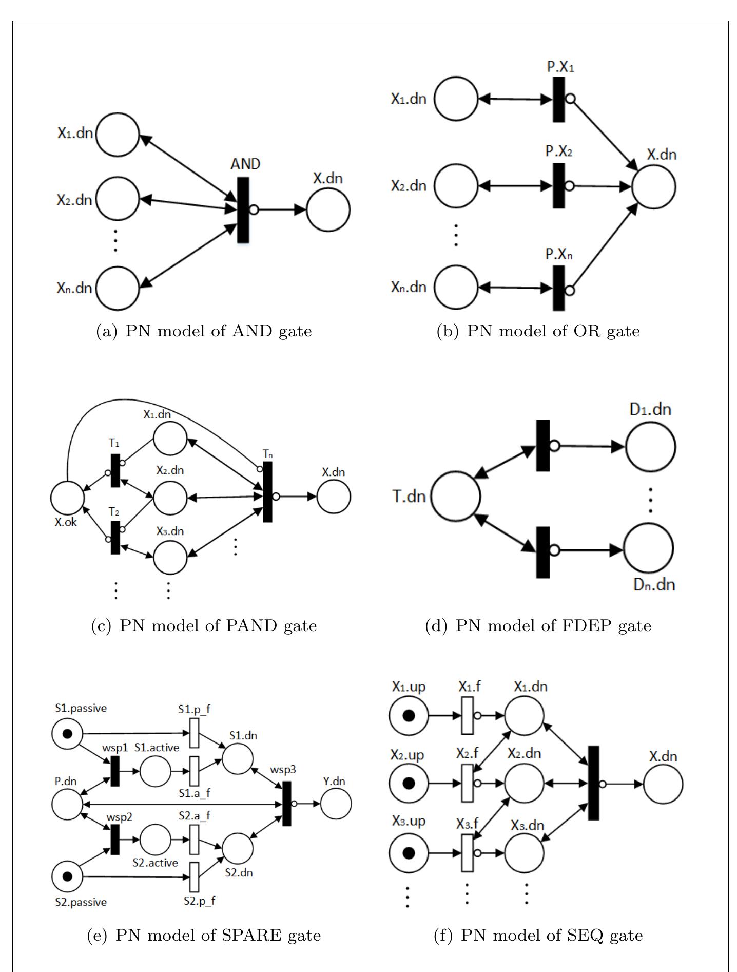 Figure 4 - Dynamic Fault Tree Analysis: State-of-the-art in