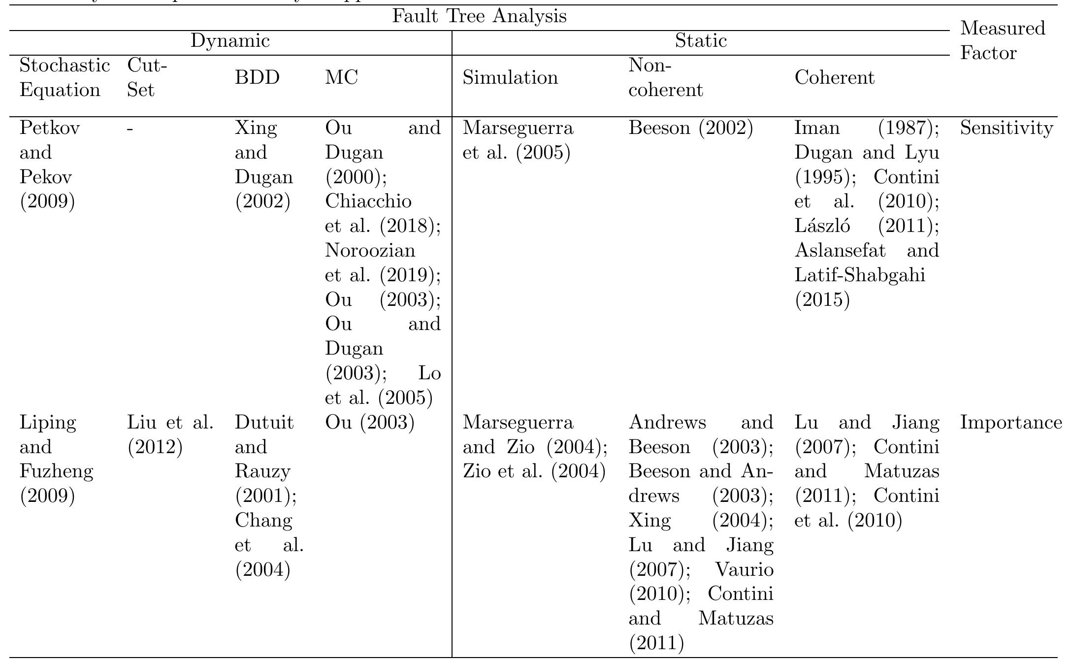 Table 2 Dynamic Fault Tree Analysis State Of The Art In