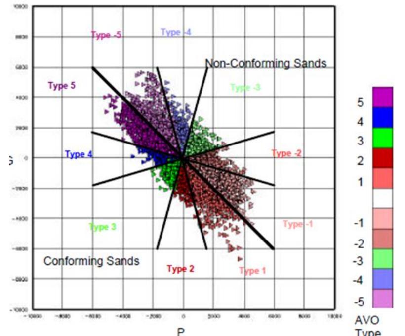 Crossplot classification of ava between intercept and