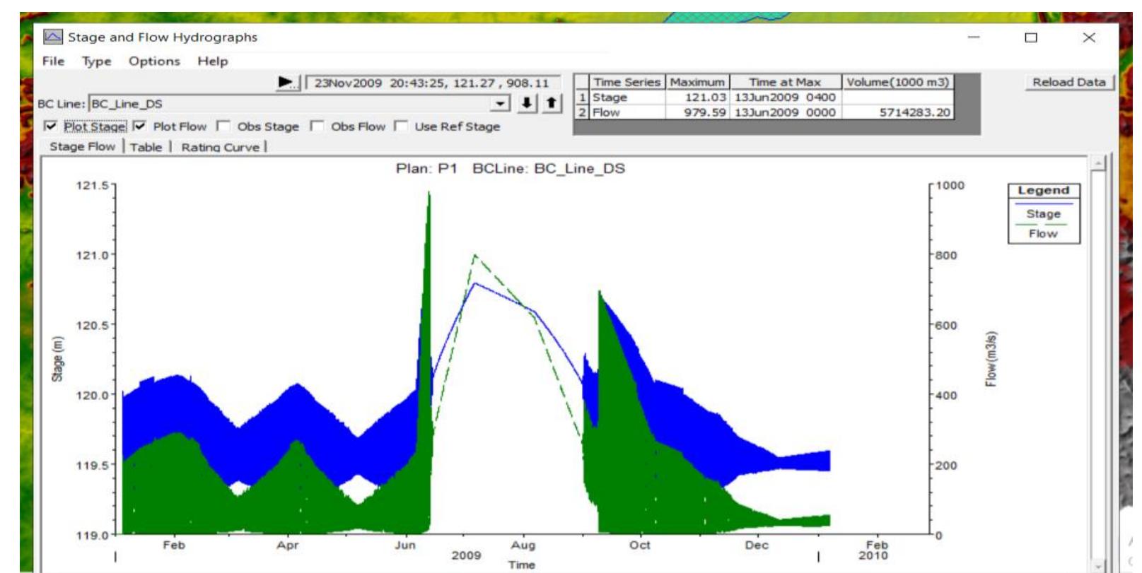 6; outflow hydrograph and stage vs time curve