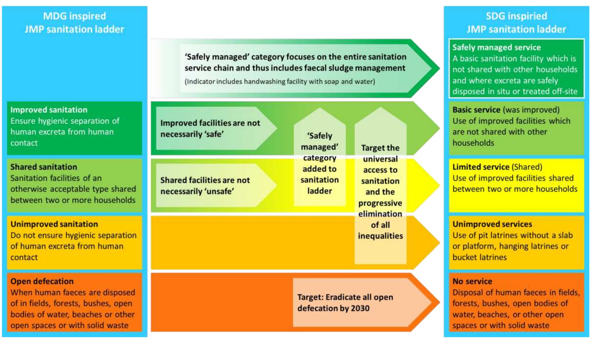 -3: transitioning from mdg to sdg sanitation ladders one