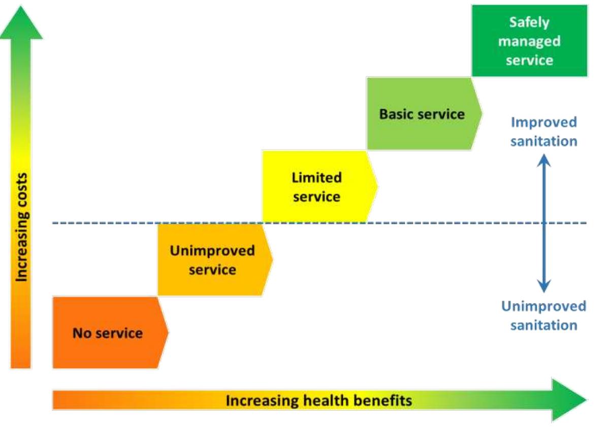 If the excreta from improved sanitation facilities are not