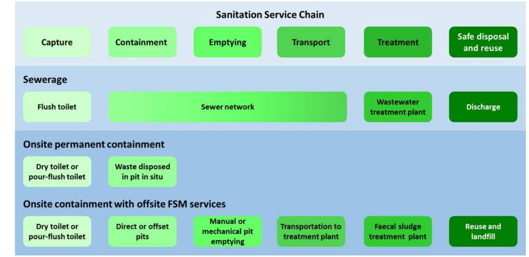 Figure 10 - from Identifying Safely Managed Sanitation