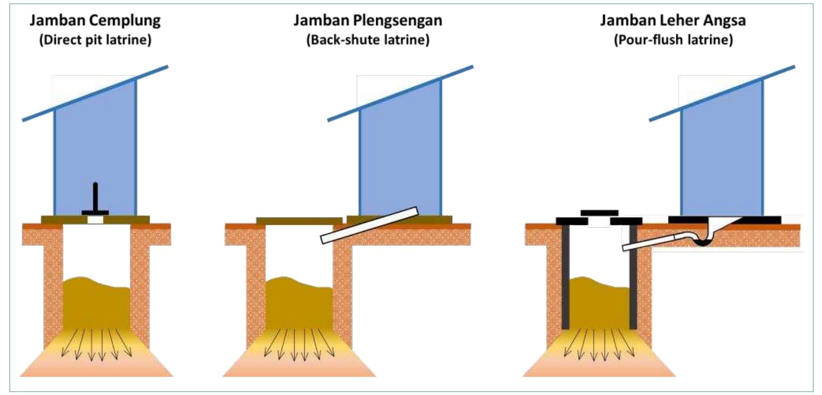 -4: different types of toilets found in indonesia the three